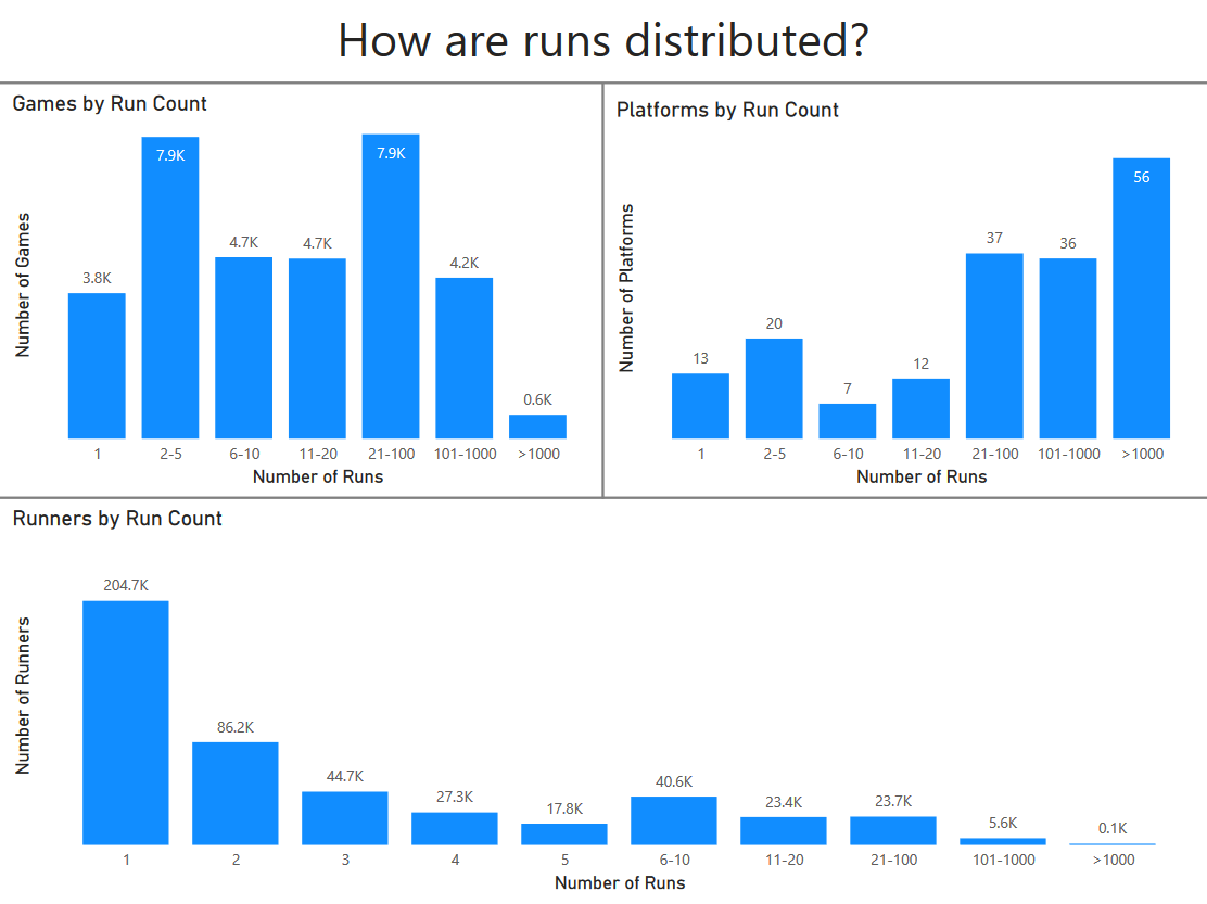 Ian Convy’s Stuff - State of Speedrunning: A Power BI Report