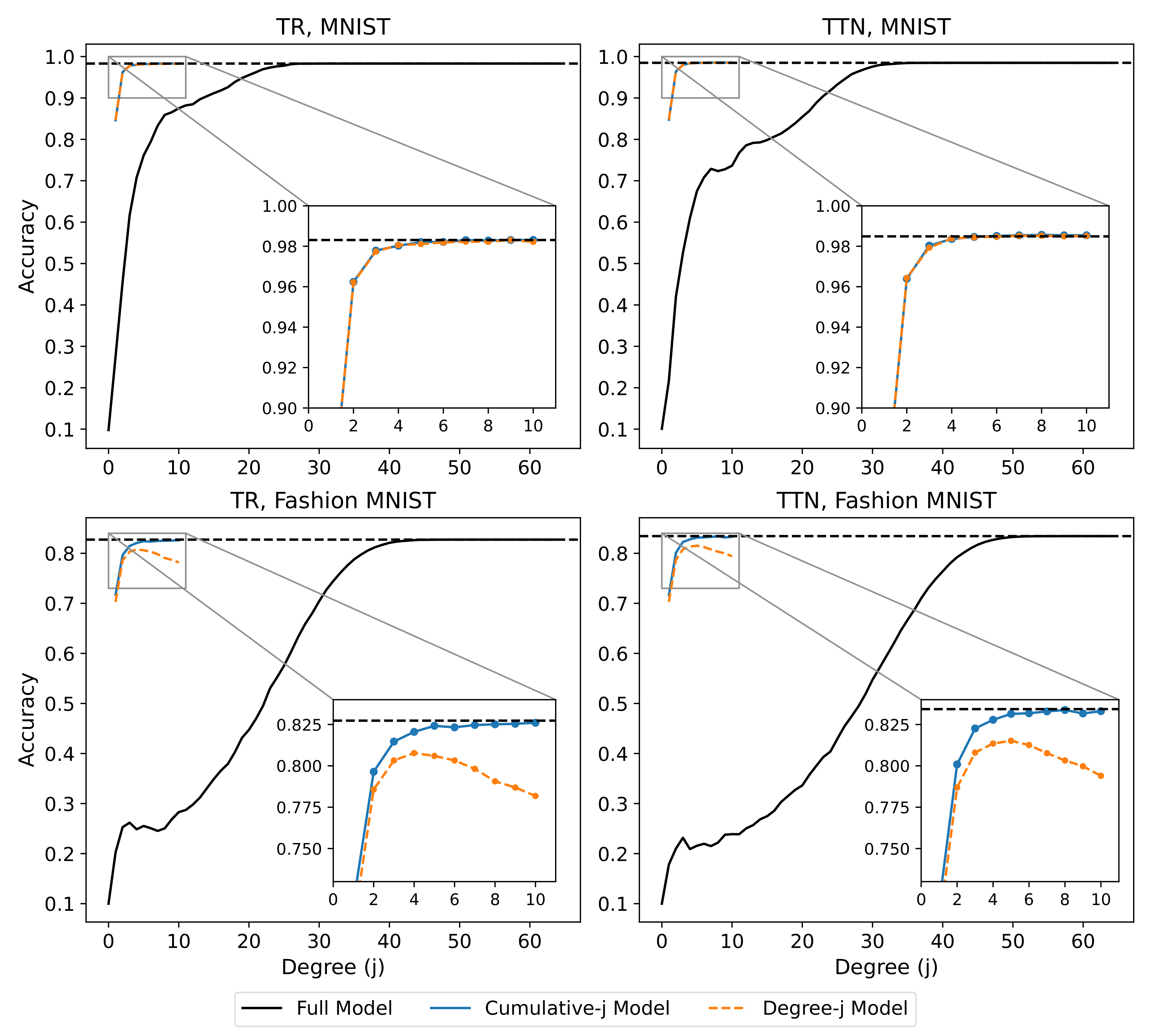 Ian Convy’s Stuff - Interaction Decomposition for Tensor Network Machine Learning